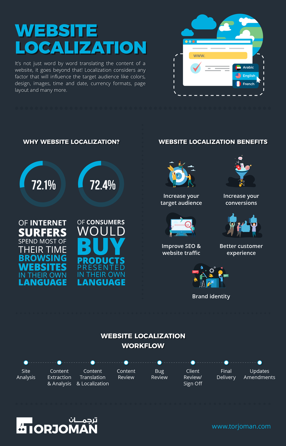 Top 5 Benefits of Website Localization - Torjoman